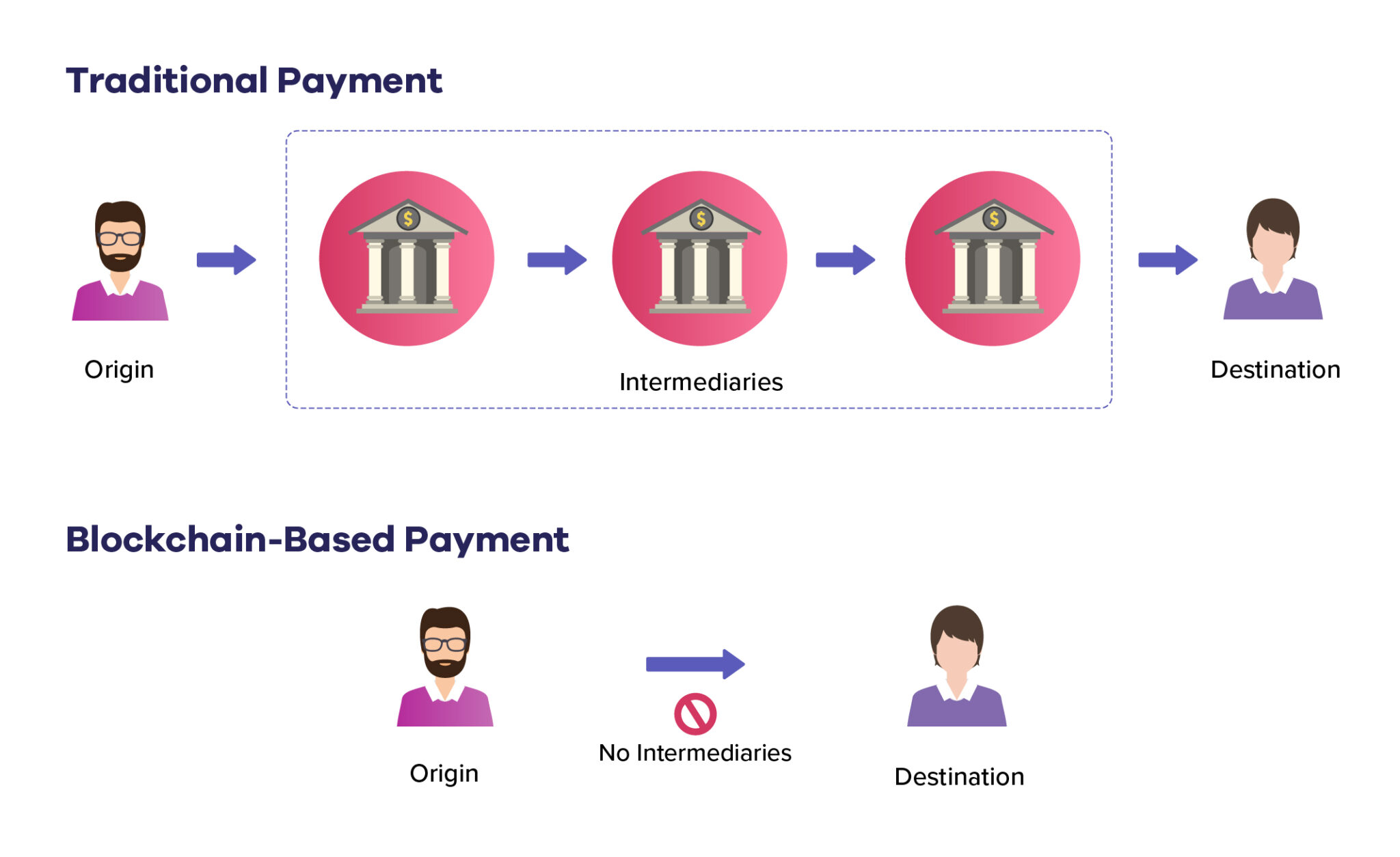 5 Advantages and 2 Challenges of Using Blockchain for B2B Payments ...